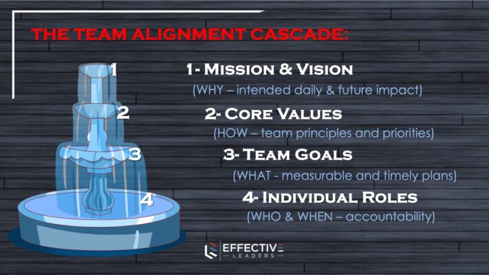 How a Team Alignment Cascade with a Clear Mission and Values Creates ...
